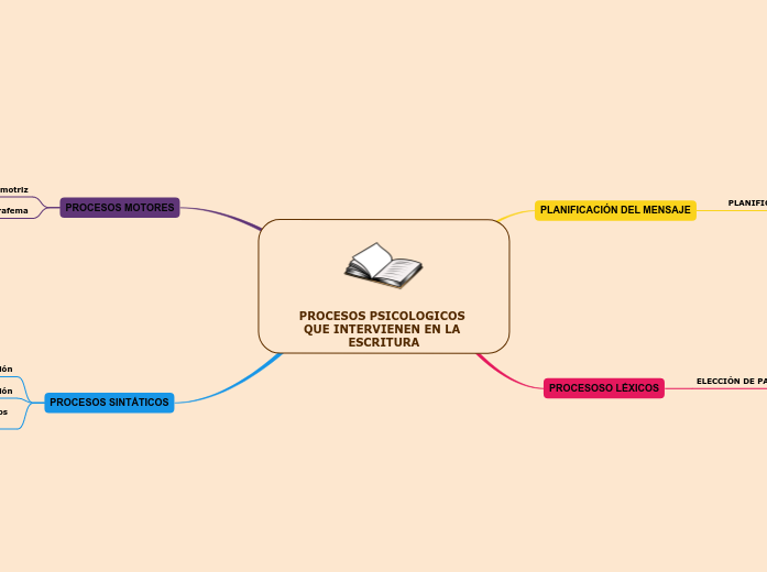 PROCESOS PSICOLOGICOS QUE INTERVIENEN EN L...- Mind Map